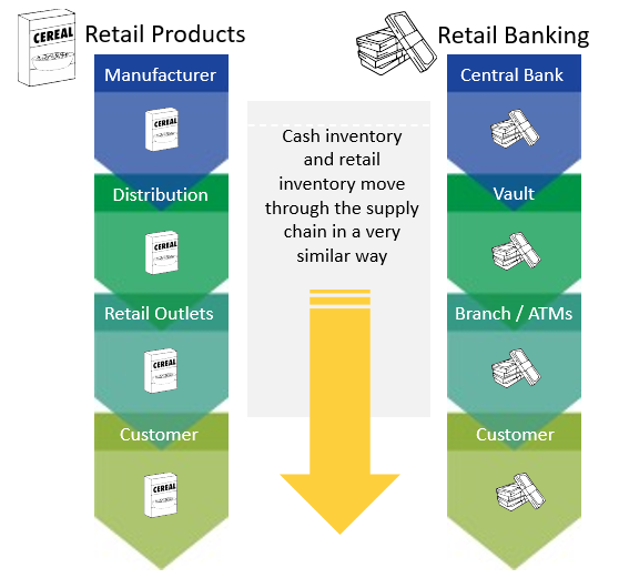 Why Banks and Credit Unions Should Automate the Cash Supply Chain